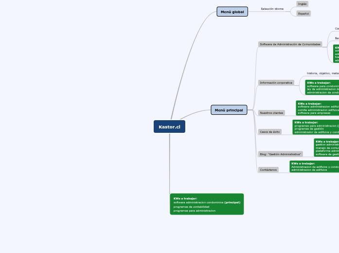 Kastor.cl - Mind Map